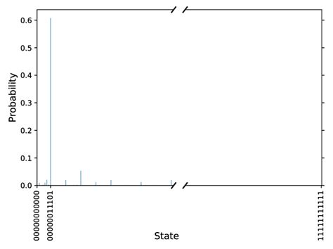 Statistics Of All The Measured Bitstrings For Max Flow Min Cut The