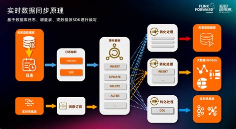 Flink Cdc在阿里云dataworks数据集成应用实践 阿里云开发者社区