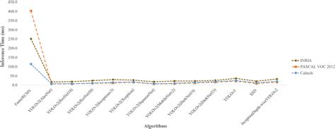analysis of inference time ms for the methods in inria pedestrian
