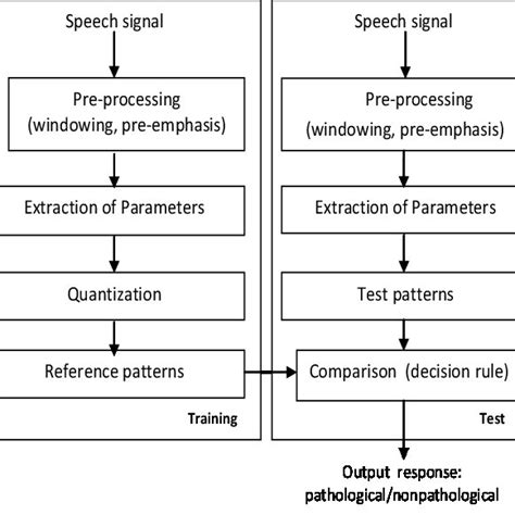 Block Diagram Of Individual Classifiers Training And Test Phases
