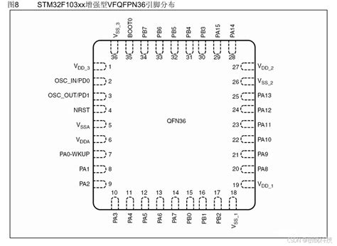 单片机学习————stm32单片机入门（二）isl88731针脚定义 Csdn博客