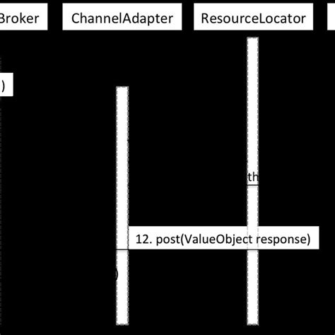 Sequence Diagram For End To End Message Passing Download Scientific