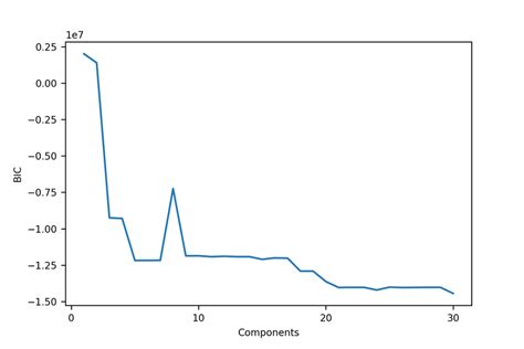 Amount Of Gmm Components Vs Bic Score Ripple Download Scientific