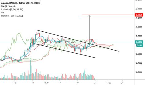 Algousdt Charts And Quotes — Tradingview — India