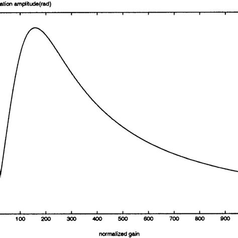 Amplitude Of The Oscillating Component Of The Phase Error Rad 2