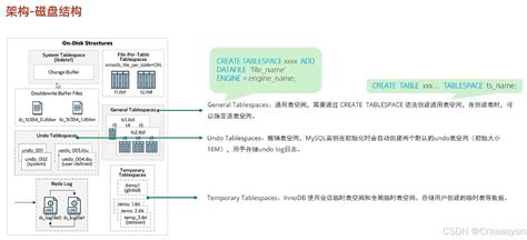 Mysql数据库 逻辑存储结构与架构 dclogs 博客园 Mysql数据库 逻辑存储结构与架构 dclogs 博客园