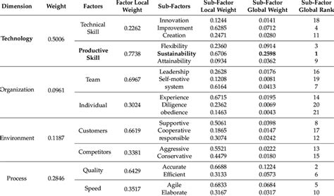 Delphi Ahp Result For Factors And Sub Factors Download Scientific
