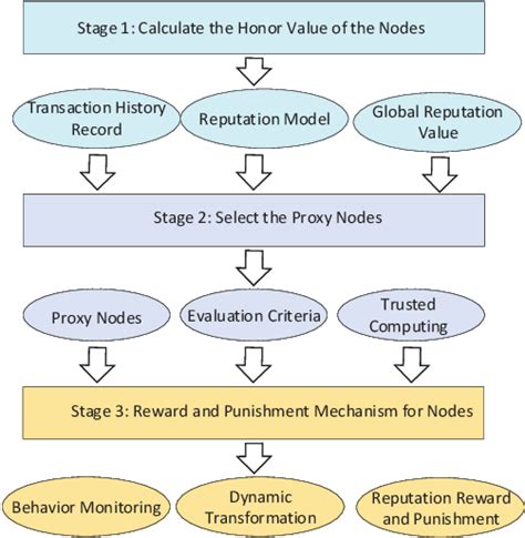 Figure 1 From Improvement Of Dpos Consensus Algorithm Based On Reputation Authorization