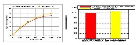 Conventional And Fuzzy Logic Controller Compared For Power Download Scientific Diagram