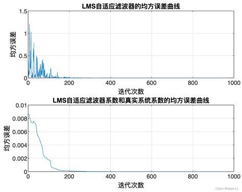 自适应滤波器系统判别lms、rls matlab代码实现 lms自适应滤波器代码 csdn博客