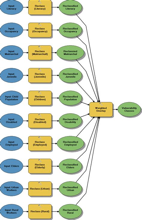 Modeling Social Vulnerability In Burkina Faso
