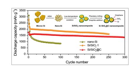 Electrochemical Performance Of An Ultrathin Surface Oxide Modulated