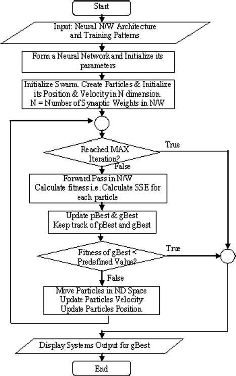A Schematic Of Neuro Swarm Optimization Algorithm Download Scientific