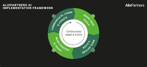 ‘fail Fast And Fail Forward When Implementing Ai Into Workflows