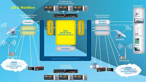Serial Digital Interface SDI From SD SDI To 24G SDI Part 1 PDF