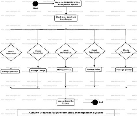 Jwellary Shop Management System UML Diagram FreeProjectz