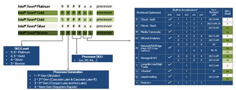第 代和第 代Intel Xeon可擴充處理器的產品命名慣例