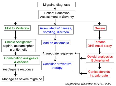 Migraine Treatment Algorithms TUSOM Pharmwiki
