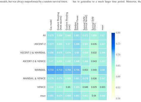 Cross Validation Performance Of Survival Models On Data From From The