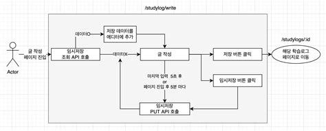 임시 저장 기능을 구현한다 · issue 718 · woowacourse prolog · github
