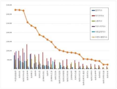 빅데이터 분석 증권사 브랜드평판 2019년 7월 빅데이터 분석결과1위 미래에셋대우 2위 삼성증권 3위 한국투자증권”