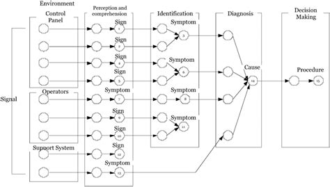 Information Flow Model For Npp Diagnosis Tasks Download Scientific Diagram