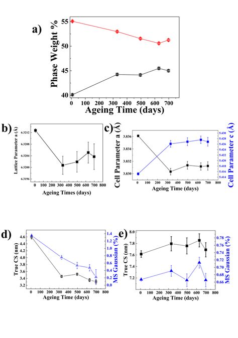 Figure S 5 Phase Percentage Structural And Microstructural Download Scientific Diagram