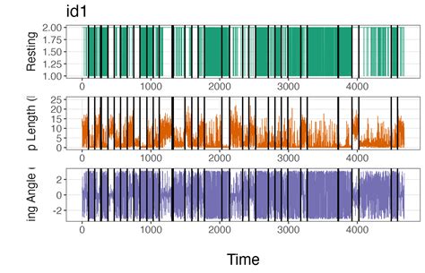 Pre Specifying Breakpoints And Dealing With Zero Inflated Variables • Bayesmove