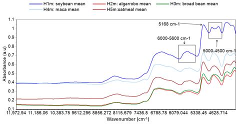 Applied Sciences Free Full Text Classification Of Peruvian Flours Via Nir Spectroscopy