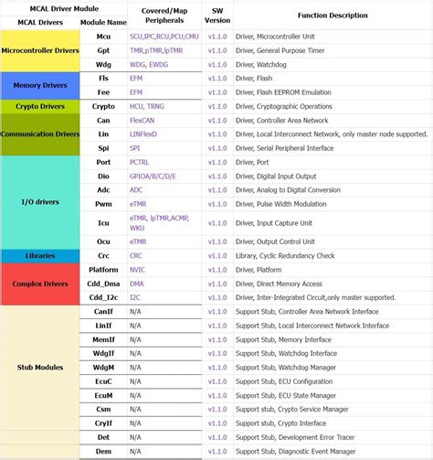 云途正式发布量产版本autosar Mcal驱动软件和配置工具