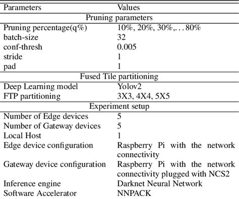 table 2 from low latency deep learning inference model for distributed intelligent iot edge