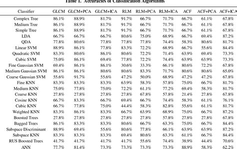 Table 1 From A Hybrid Pattern Recognition System For Detecting Buried Object In Gpr Images