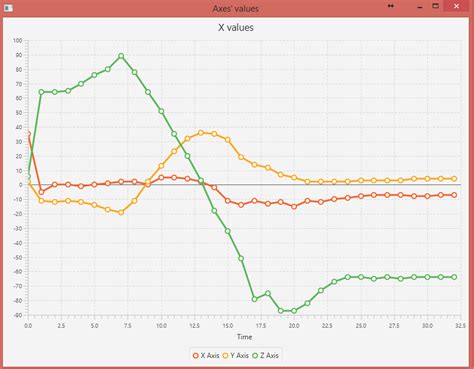 Algorithm Java Implementation Of Fastdtw For Gesture Recognition Stack Overflow