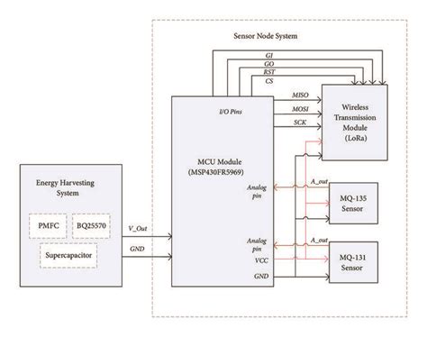 Schematic Diagram Of The Sensor Node Download Scientific Diagram Schematic Diagram Of The Sensor Node Download Scientific Diagram