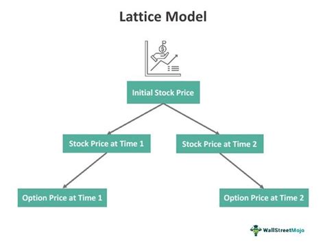 Lattice Based Model What Is It Example Vs Black Scholes Model