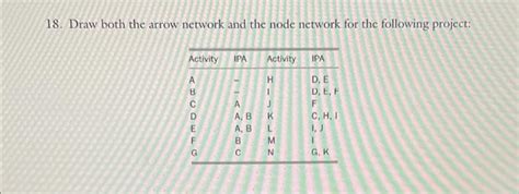 Solved Draw Both The Arrow Network And The Node Network Chegg