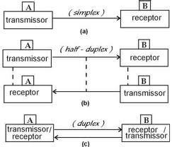 Redes de Comunicação Sistemas Simplex Half Duplex e Full Duplex