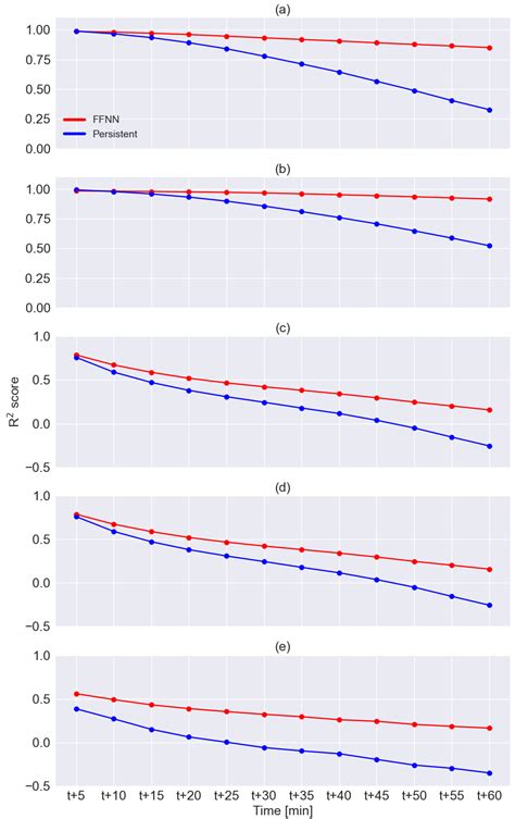 Forecasting Free Full Text Forecasting Convective Storms Trajectory And Intensity By Neural