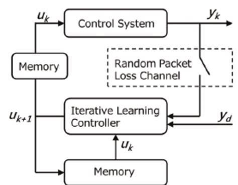 Block Diagram Of Networked Control System With Measurement Packet Loss Download Scientific Diagram