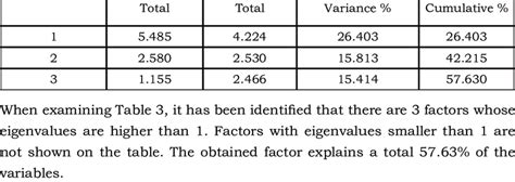 factor analysis test values component eigenvalues extraction sums of