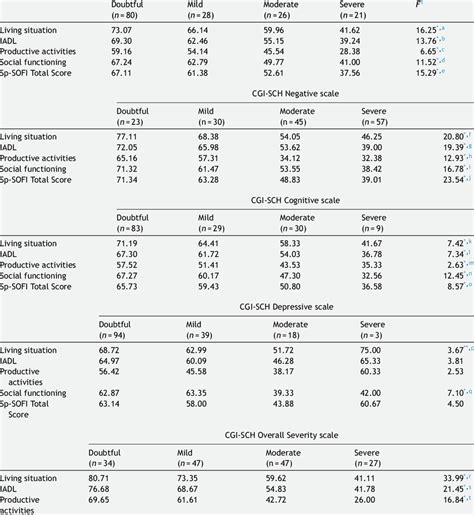 Sp SOFI Scores According To Schizophrenia Severity Determined By Download Table