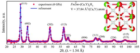 Experimental X Ray Diffraction Patterns Of Cubic Ca Y 2h5 Precursor At