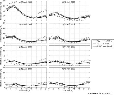 Sensitivity Of Pbl Schemes Of The Wrf Arw Model In Simulating The Boundary Layer Flow Parameters