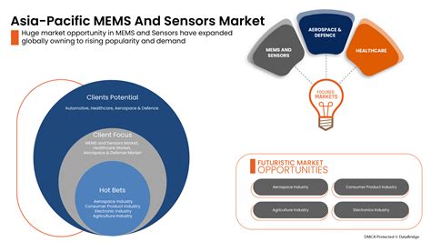 Asia Pacific Mems And Sensors Market Size Share And Analysis Report 2029