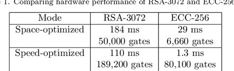Table 1 From An Om2 Depth Quantum Algorithm For The Elliptic Curve Discrete Logarithm Problem