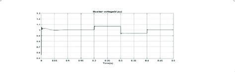 Bus Bar Voltage Profile Without Statcom However When The Statcom Is Download Scientific