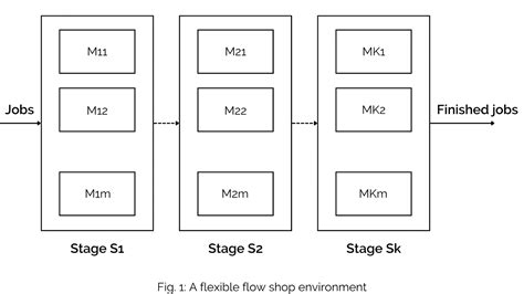 The Scheduling Activities In A Flexible Flow Shop System