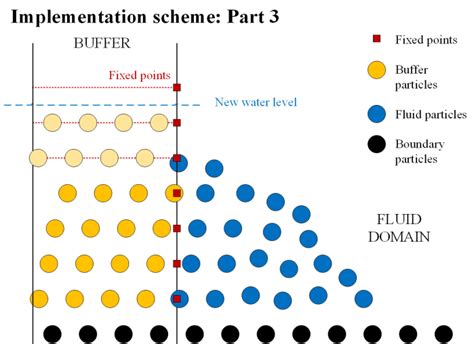 Sketch Of The Buffer Fluid Transition And The Creation Of A New Buffer