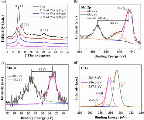 Xrd Patterns And Xps High Resolution Scans Of Freeze Dried Hydrogels