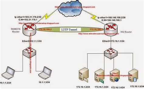 Vpn Router Vpn Router L Tp